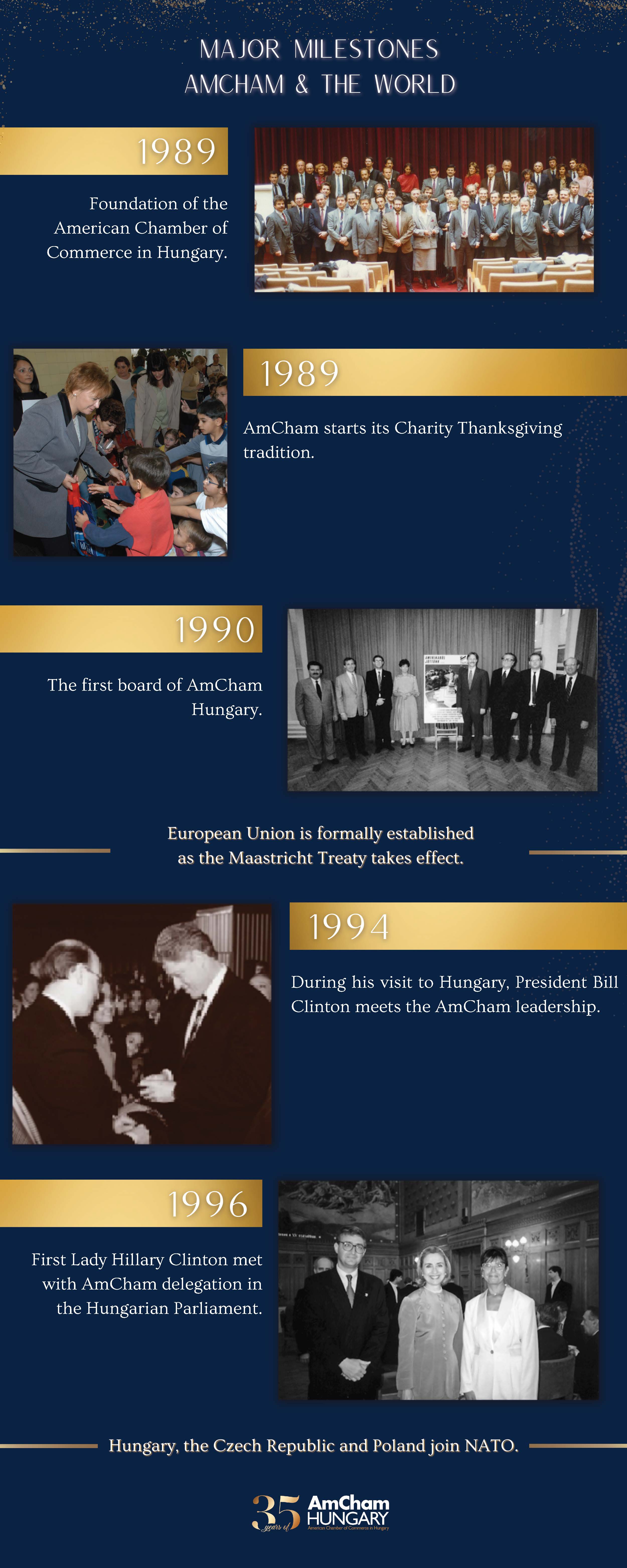 Timeline | AmCham